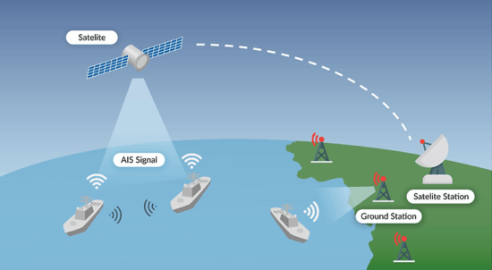 Satelliten AIS-Tracking mit AIS Transpondern Klasse B SOTDMA